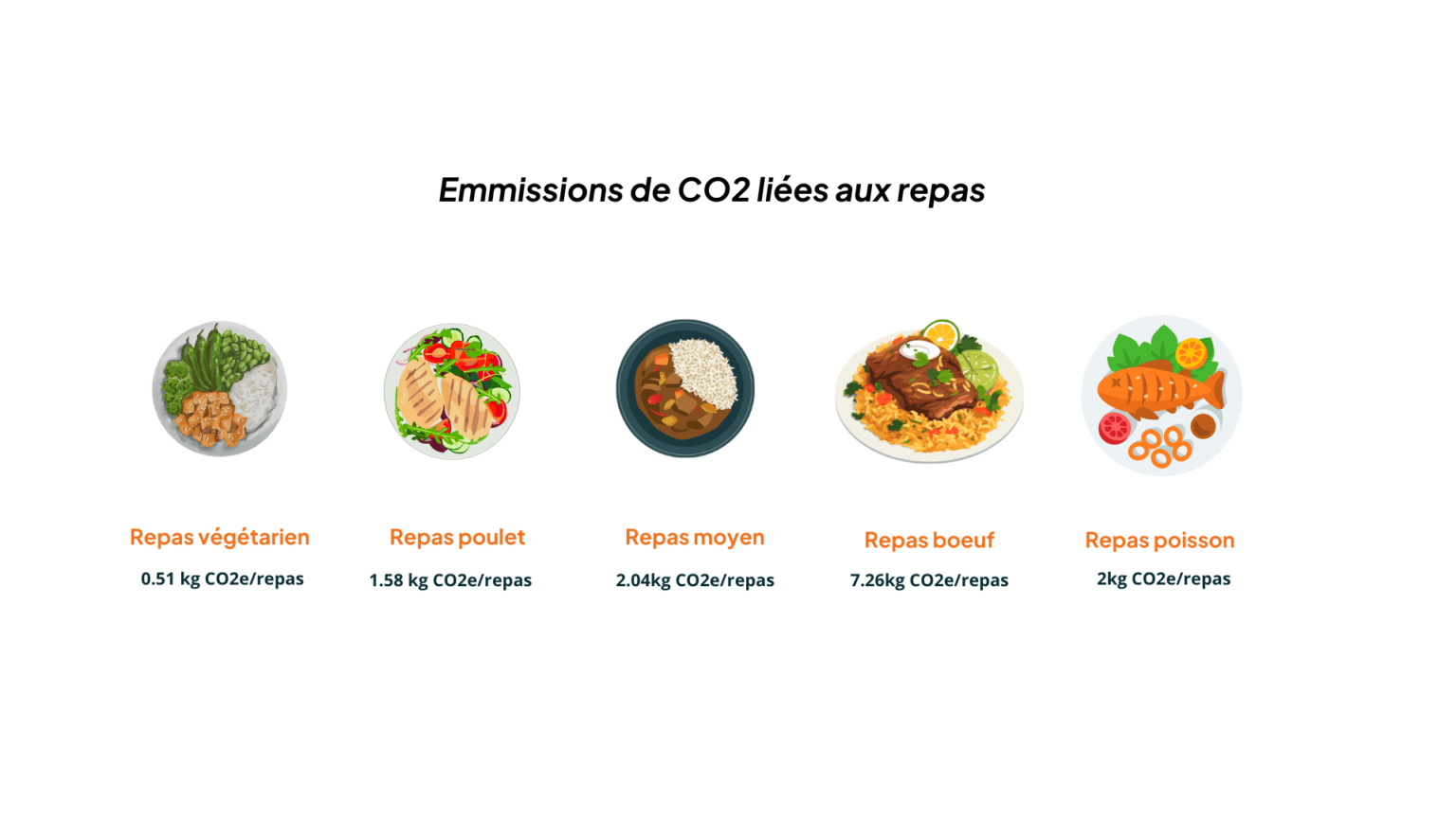 Quel est l’empreinte carbone de l’alimentation