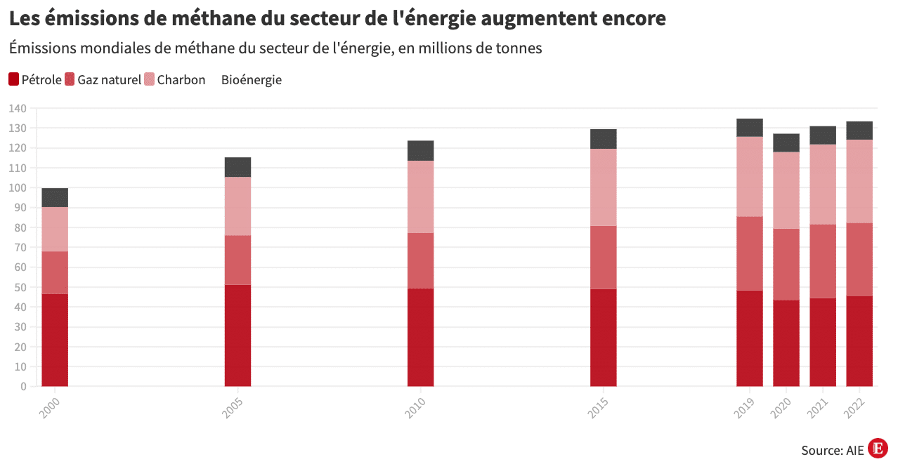 L’impact carbone du méthane : comprendre ses effets et solutions